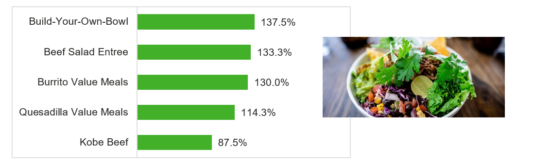 Fastest-Growing Entrees | MENU